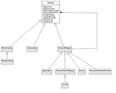 Android源码装饰模式 Contextwrapperhouzhi的博客 Csdn博客contextwrapper