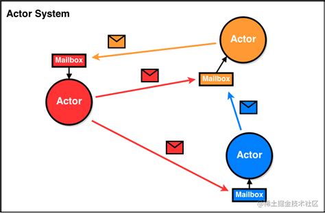 Akka Series 1 Introduction To Akka And Actor Model Moment For