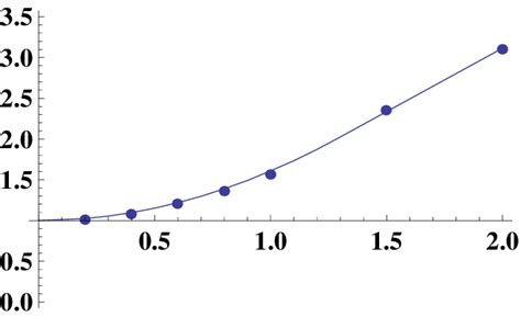 Free Energy F Versus An Inverse Temperature β For The Continuous