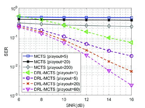 SER Performance Comparison Of MCTS And DRL MCTS For 8 8 MIMO With