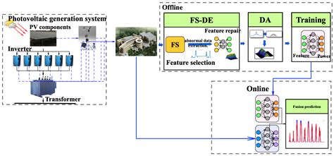 Data Augmentation Based Photovoltaic Power Prediction