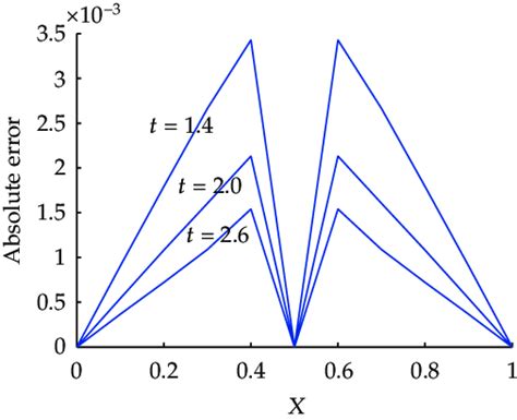 Numerical Solutions A And Distribution Of Absolute Errors B For ν 0005