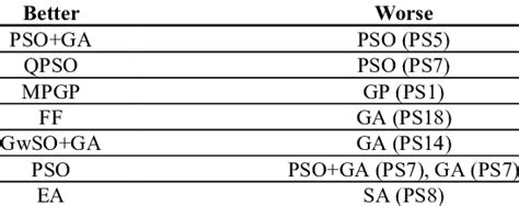 Bio Inspired Parameter Optimization Algorithms Which Performed Better Download Scientific