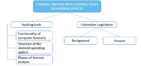 Forensic Analysis With Hacking Tools On Android Devices Download