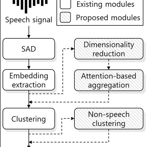 Process Pipeline Of Common Speaker Diarisation System With The Proposed