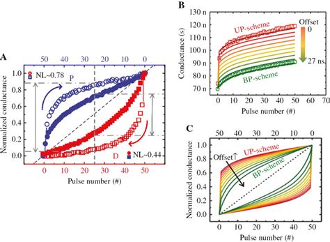 Characteristics Of The Memristor Response To The Weak Anti Pulse Based