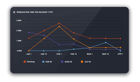 Soc Optimization With Smart Soar D3 Security