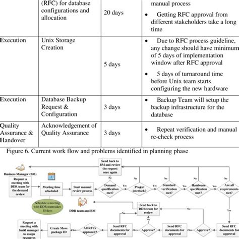Summary Of Value Added And Non Value Added Time Download Table
