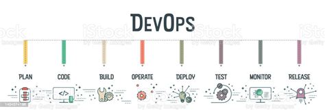 Devops 배너 개념에는 소프트웨어 개발 및 정보 기술 운영을 위한 계획 코드 빌드 운영 배포 테스트 모니터링 및 릴리스와