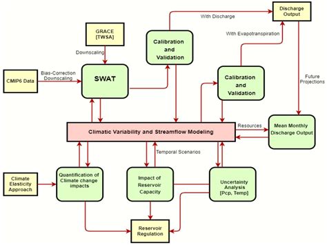 Flowchart Diagram Of The Generalized Framework Methodology Download