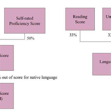 Left The Component Scores Reading Understanding And Speaking