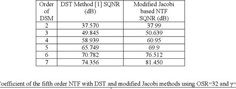 Table 1 From Design Of Noise Transfer Function For Delta Sigma Modulator Based On Modified