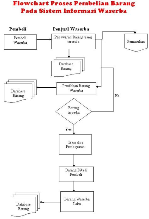 Indrablog Flowchart Siklus Ekonomi Keuangan