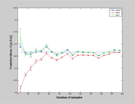 bayes parameter estimation with examples rhea