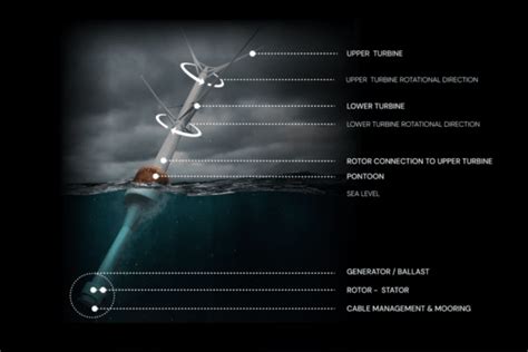 Worlds First Counter Rotating Offshore Floating Wind Turbine