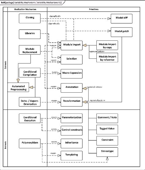 Figure 1 From Variability Realization In Model Based System Engineering Using Software Product