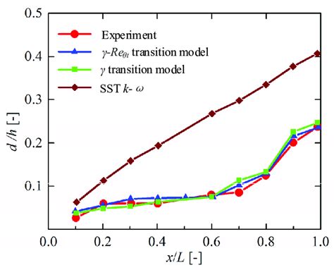 Relative Thickness δ H Distribution Of Hydrofoil Boundary Layer At Download Scientific Diagram