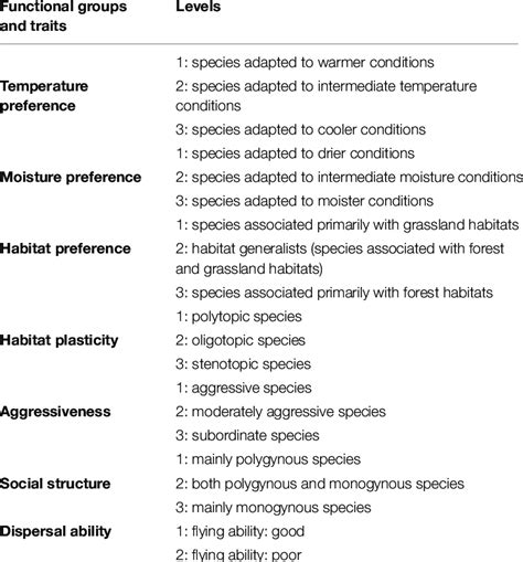 Functional Groups And Traits Used In The Study Download Scientific