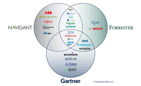 Best Iot Platforms The Top Six Fractional Ciso