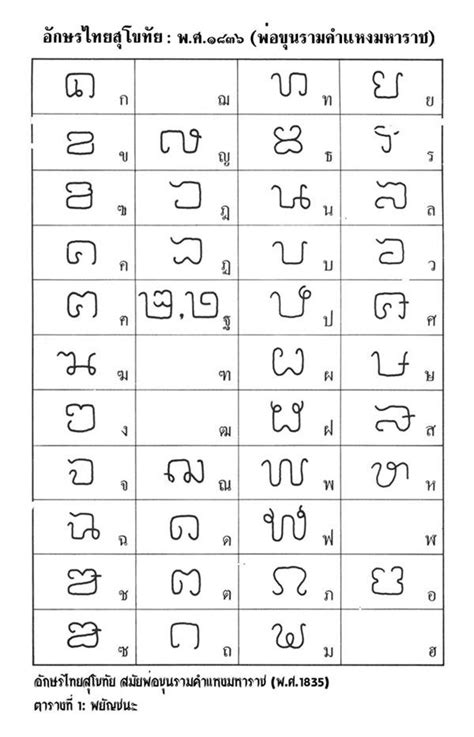 นิยาย ภาษาไทย เอกลักษณ์ความเป็นไทย ลำดับตอนที่ 2 มารู้จักลายสือ