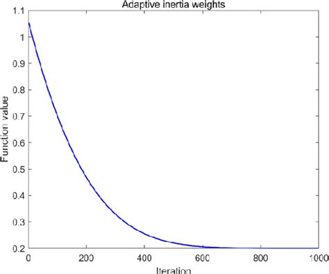 Figure 1 From A Multi Strategy Marine Predator Algorithm And Its