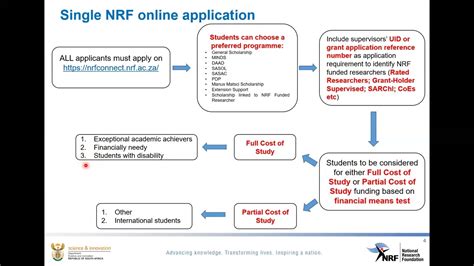 Nrf 2024 Application Guide Requirements Applying Tutorial Youtube