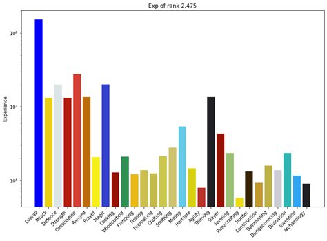 Github Trevbrunnenrunescapefsw Analysis Of The Runescape 3 Fresh Start Worlds Hiscores At