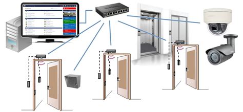 Card Access Control