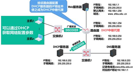 Dhcp Csdn