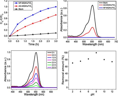 Increased Photocatalytic Properties Of Nanoporous Gan Based Mqwstio2 With Nanoporous Gan