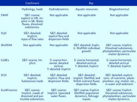 Ecosystem Components Temporal And Spatial Scales Download