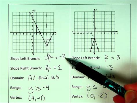 Negative Absolute Value Graph 2 5 Absolute Value Functions