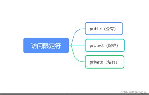 C之类和对象一 Csdn博客 C之类和对象一 Csdn博客