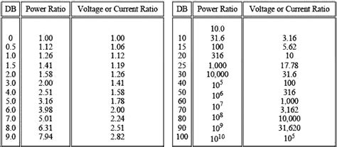 Electronic Warfare And Radar Systems Engineering Handbook Decibel DB