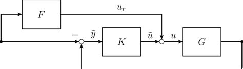 Closed Loop System With Additional Feedforward Control Download Scientific Diagram