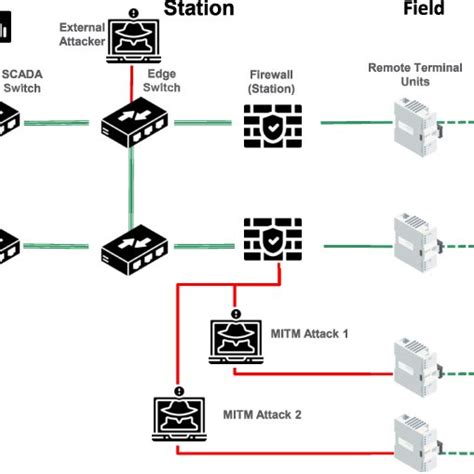 Our Setup Of A Sg Testbed Replicates A Distribution Grid With Ders And Download Scientific