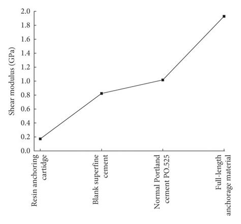 Shear Modulus Of Different Materials Download Scientific Diagram