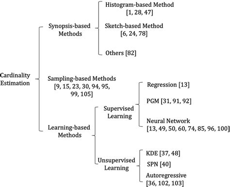 A Classification Of Cardinality Estimation Methods Download Scientific Diagram