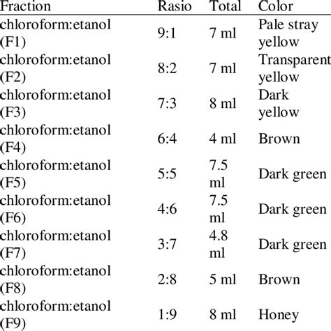Fractionation Results Of Ethanol Extract With Chloroform And Ethanol