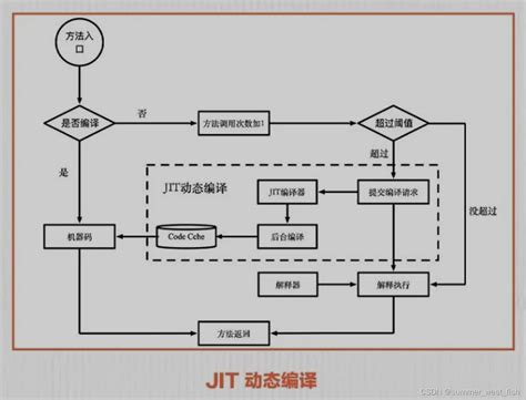 Jitjust In Time Compilation Csdn博客