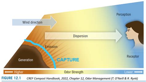 Low Odor Composting Engineered Compost Systems