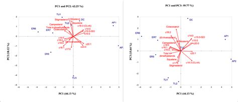 Loading Plots Of The First Second And Third Principal Component
