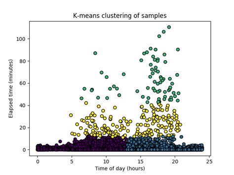 K Means Clustering Of Samples Of Motion Sensor Events In The Kitchen