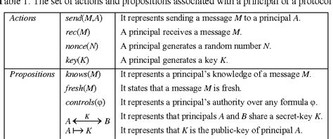 Table 1 From Analyzing Authentication In Kerberos 5 Using Distributed Temporal Protocol Logic
