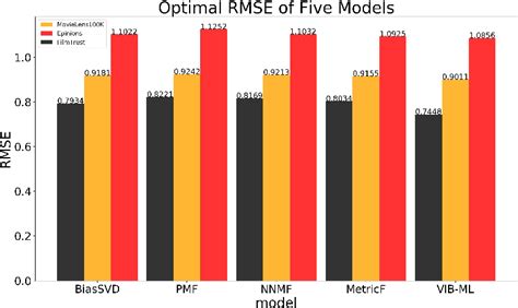 A Distance Metric Learning Model Based On Variational Information Bottleneck
