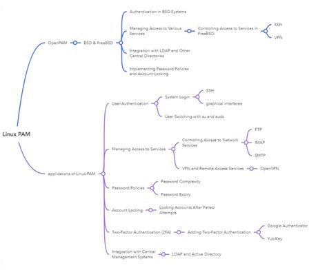 Mahdi Amirkhani On Linkedin Linux Linuxpam Pluggableauthenticationmodules Security