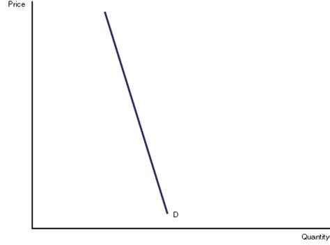 Economics 101 ELASTICITY