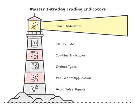 Simple Intraday Trade Setup For Beginners Tradetalkshub
