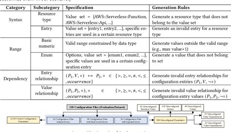 Table 2 From Llm Based Misconfiguration Detection For Aws Serverless