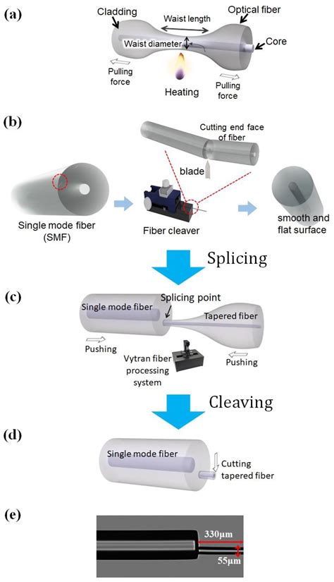Fabry Perot Interferometric Fiber Optic Sensor For Rapid And Accurate Thrombus Detection
